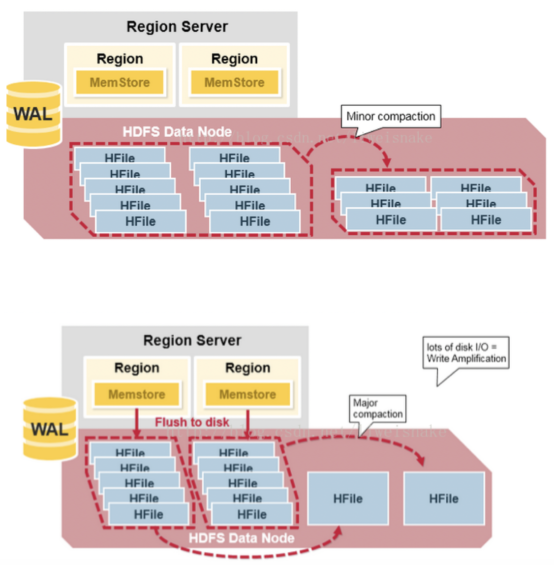HBase | 扔掉笔记 ᐛ